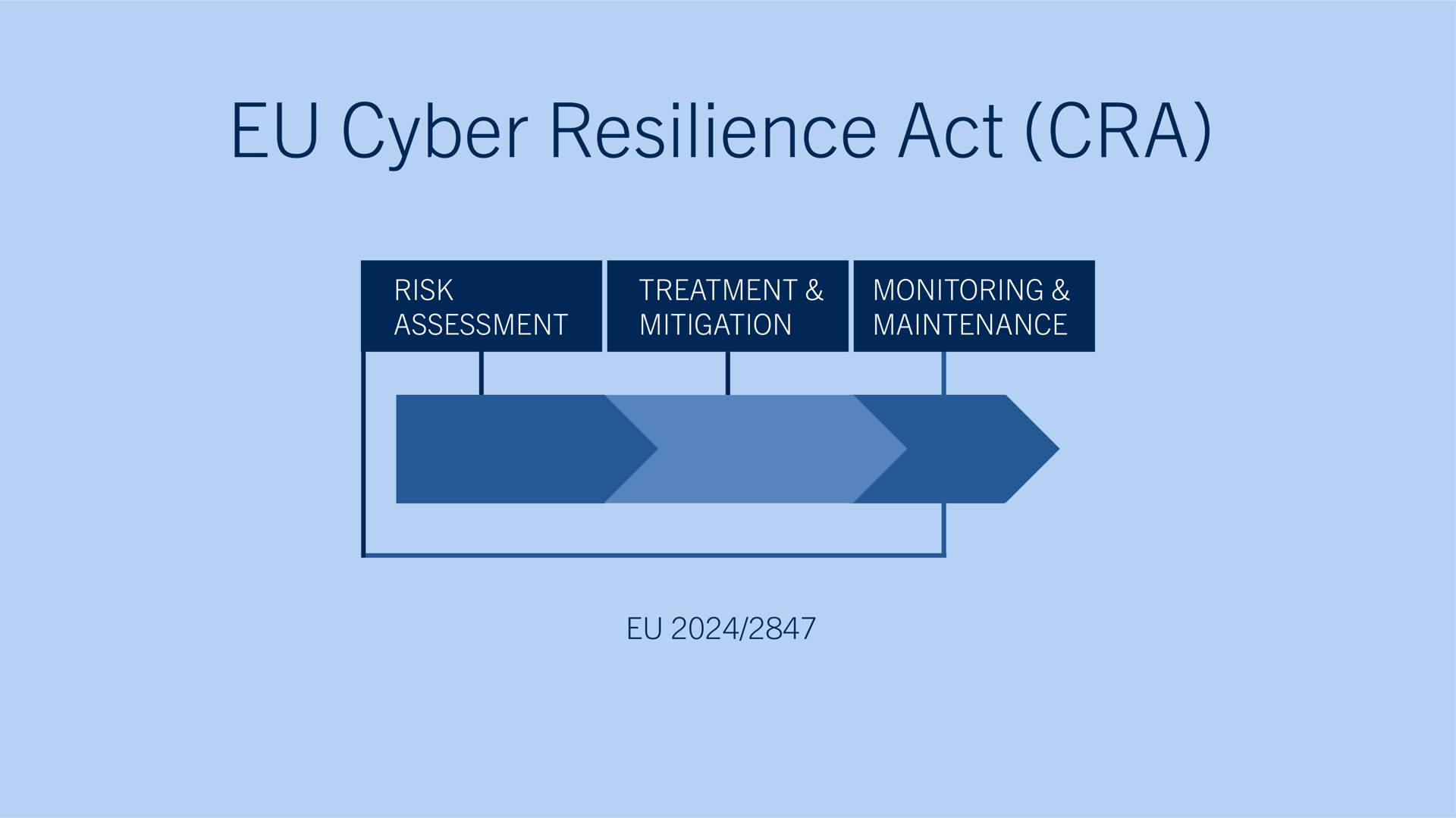 What you need to know about the EU Cyber Resilience Act (CRA)